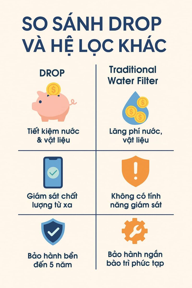 So sánh DROP và Hệ lọc khác: Ưu điểm nổi bật và lý do lựa chọn